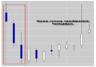 Master the Forex Candlesticks Part 3